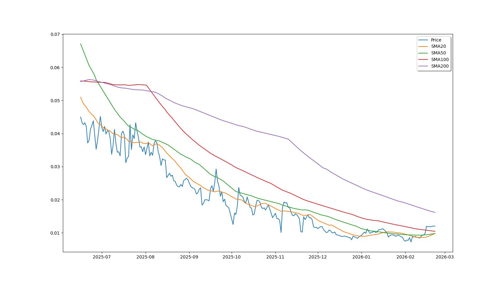 Dragonchain Simple Moving Averages