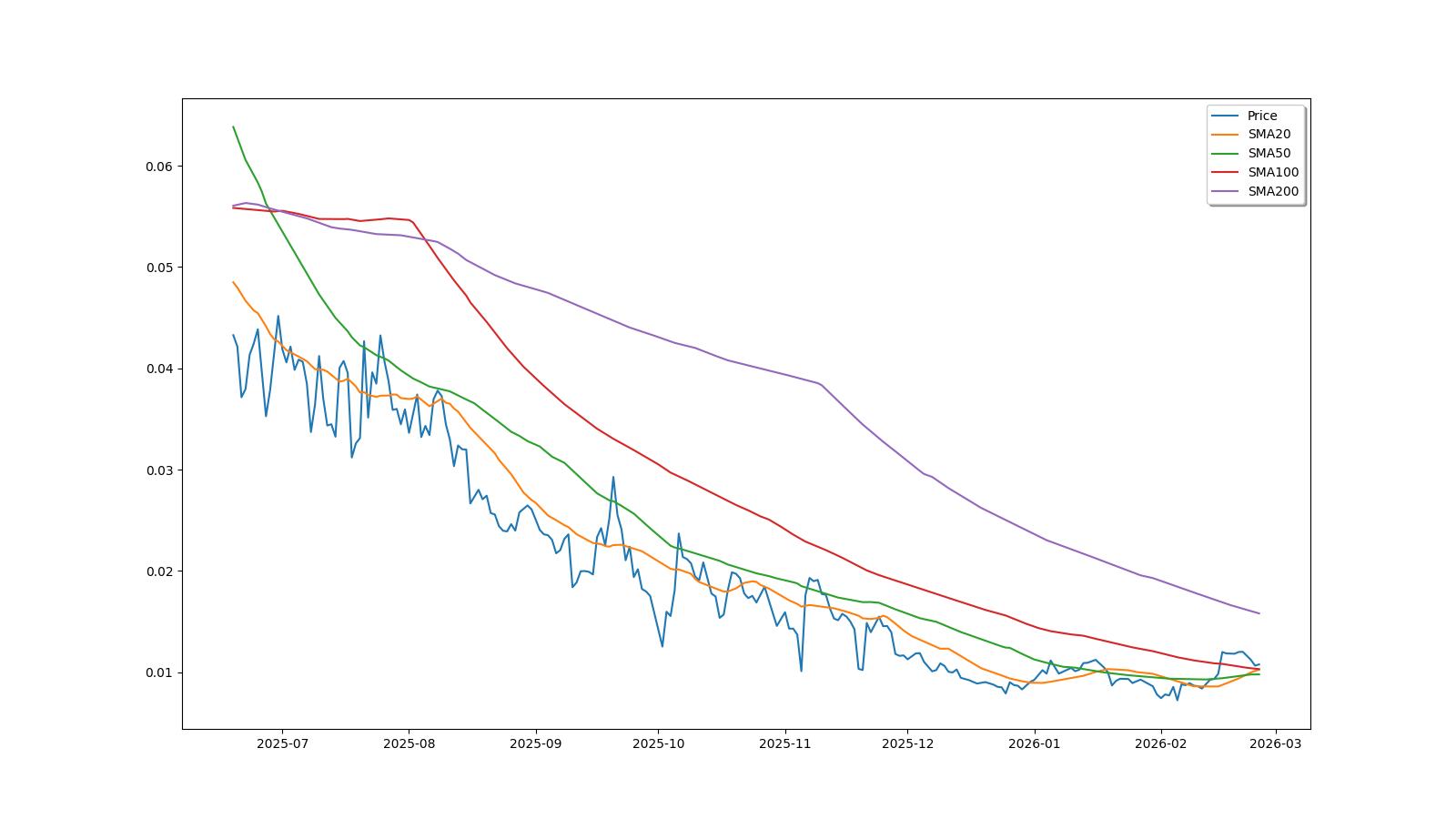 Dragonchain Simple Moving Averages