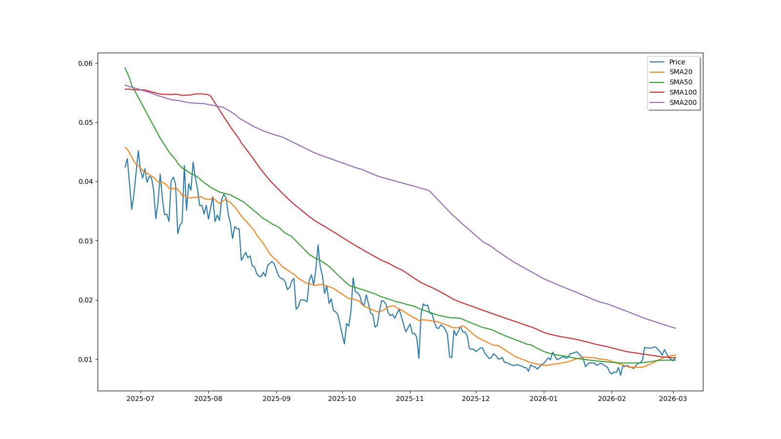 Dragonchain Simple Moving Averages