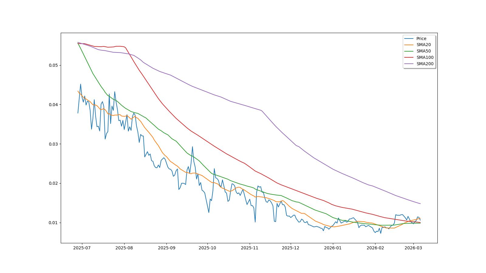 Dragonchain Simple Moving Averages