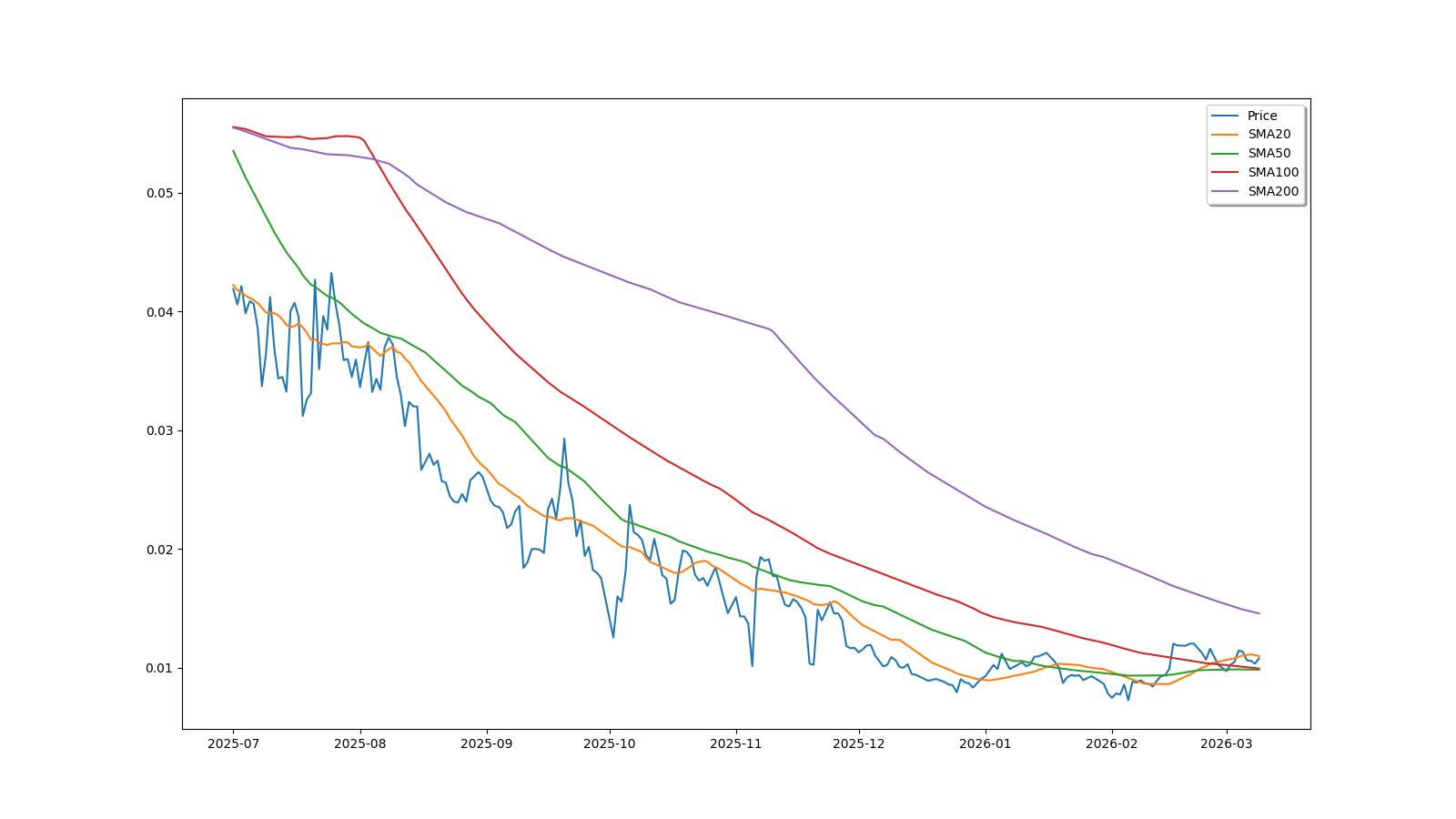Dragonchain Simple Moving Averages