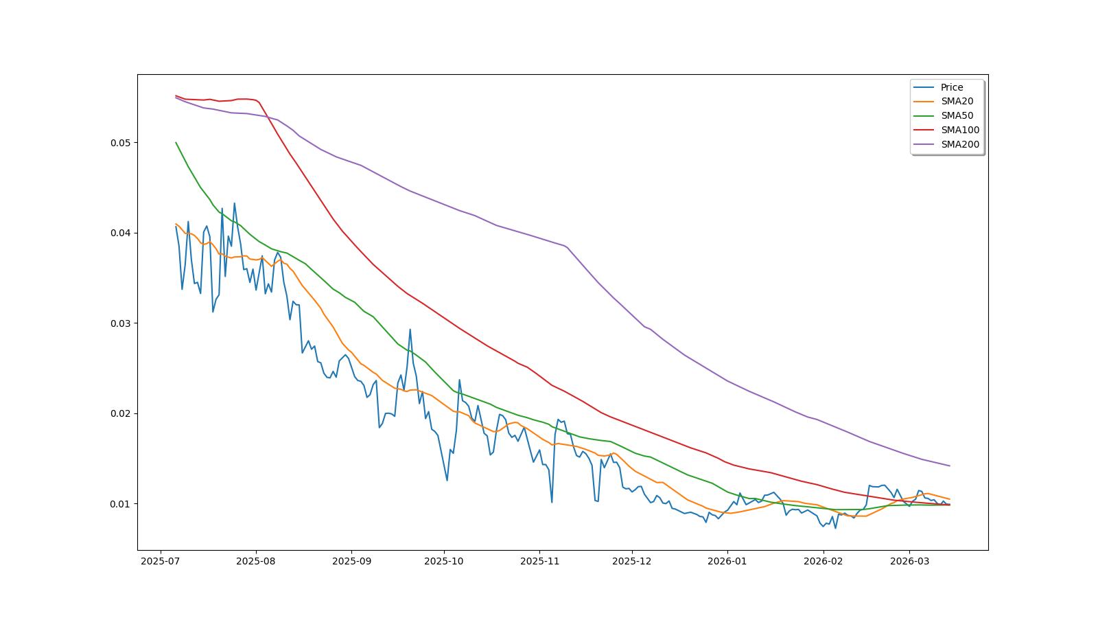 Dragonchain Simple Moving Averages