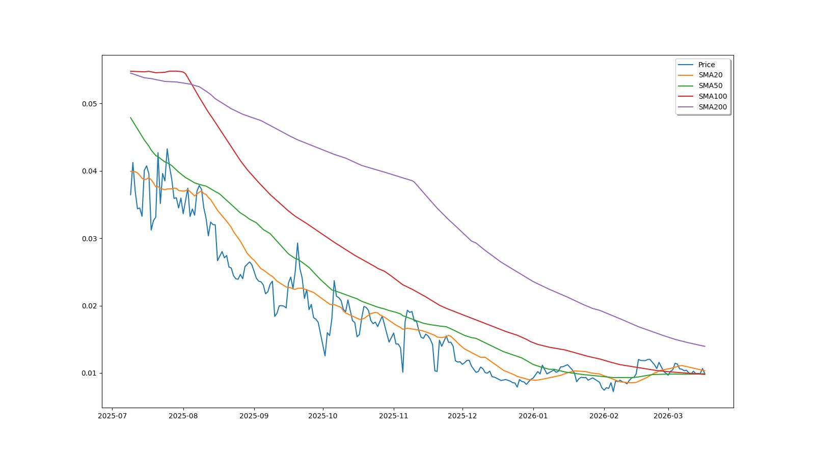 龙链 Simple Moving Averages