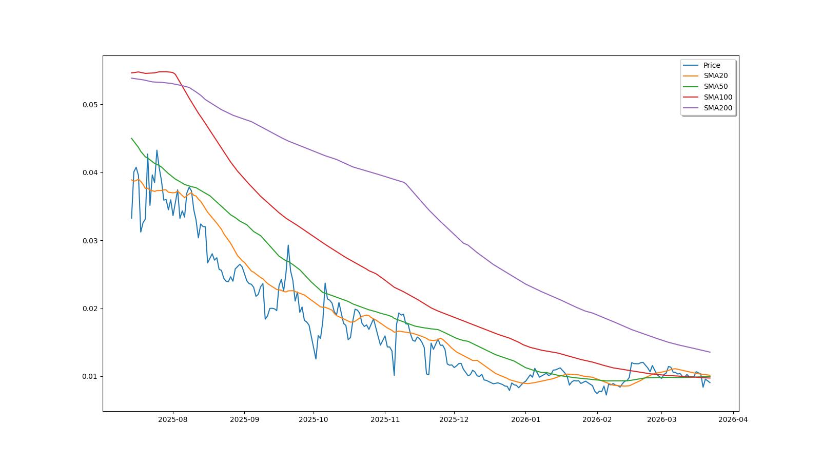 Dragonchain Simple Moving Averages