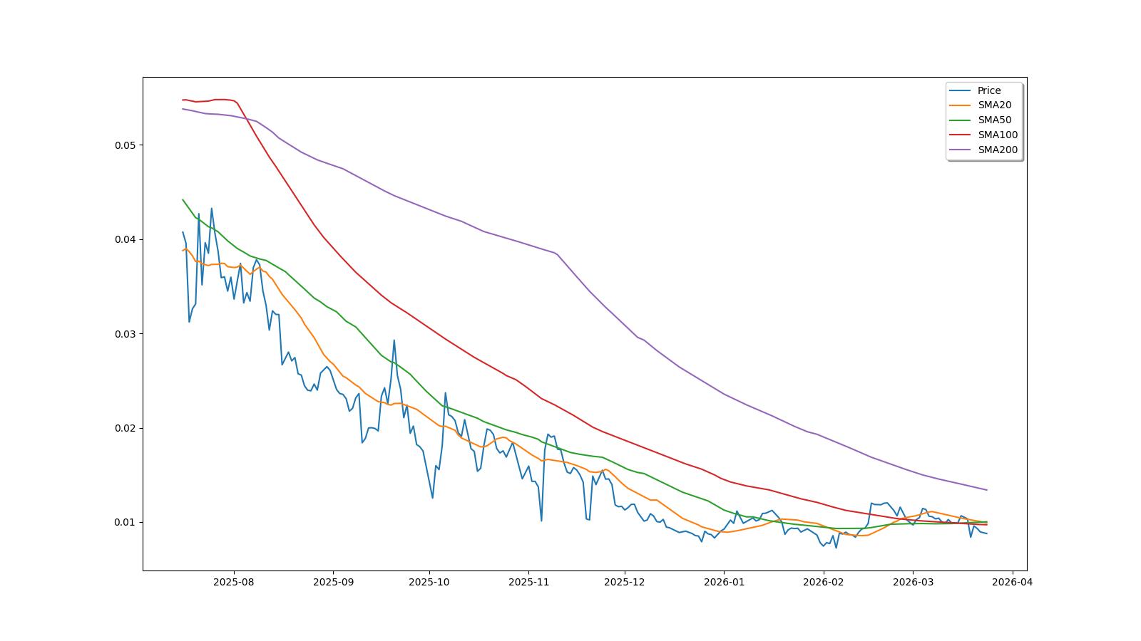 Dragonchain Simple Moving Averages