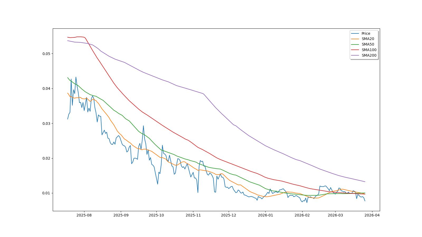 Dragonchain Simple Moving Averages