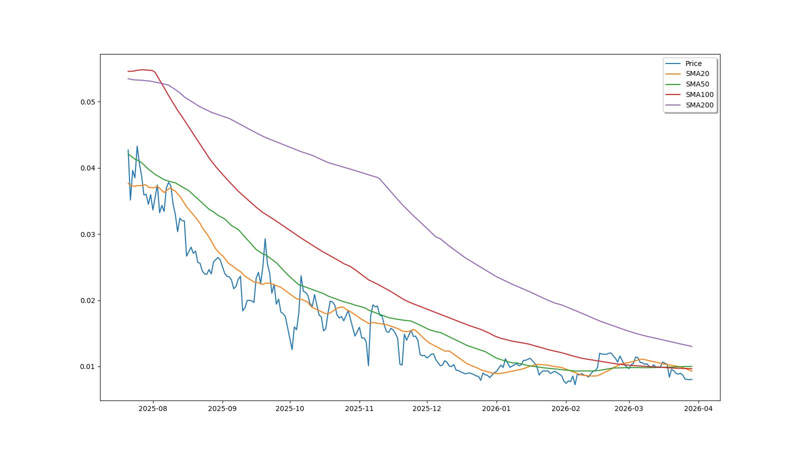 드래곤체인 Simple Moving Averages