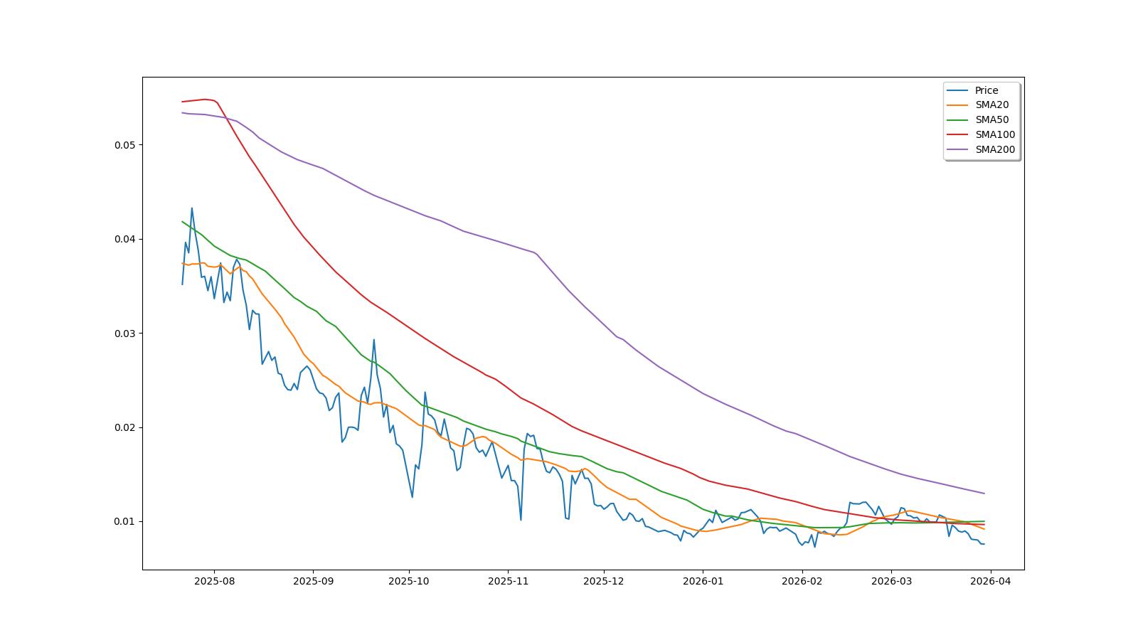 Dragonchain Simple Moving Averages