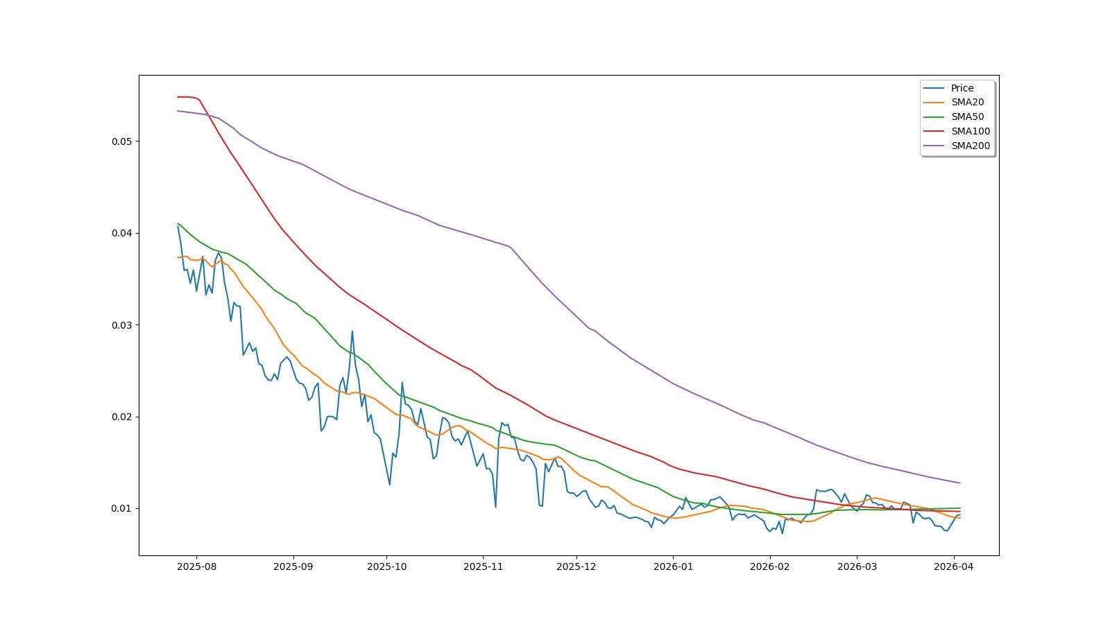 Dragonchain Simple Moving Averages