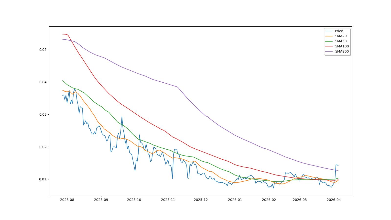 Dragonchain Simple Moving Averages