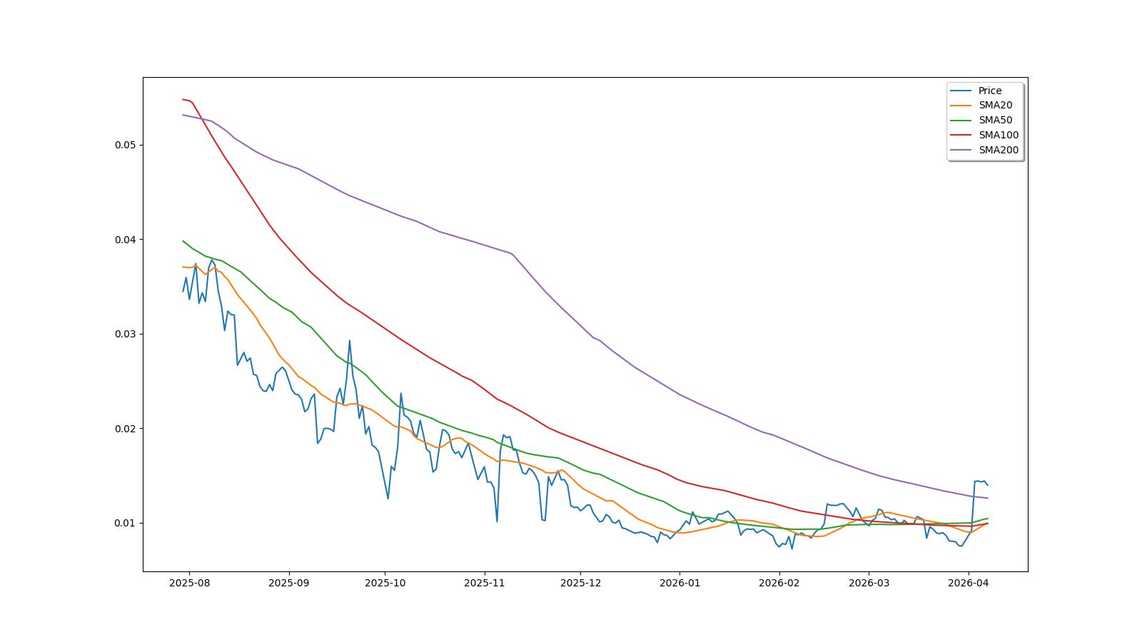 ドラゴンチェーン Simple Moving Averages