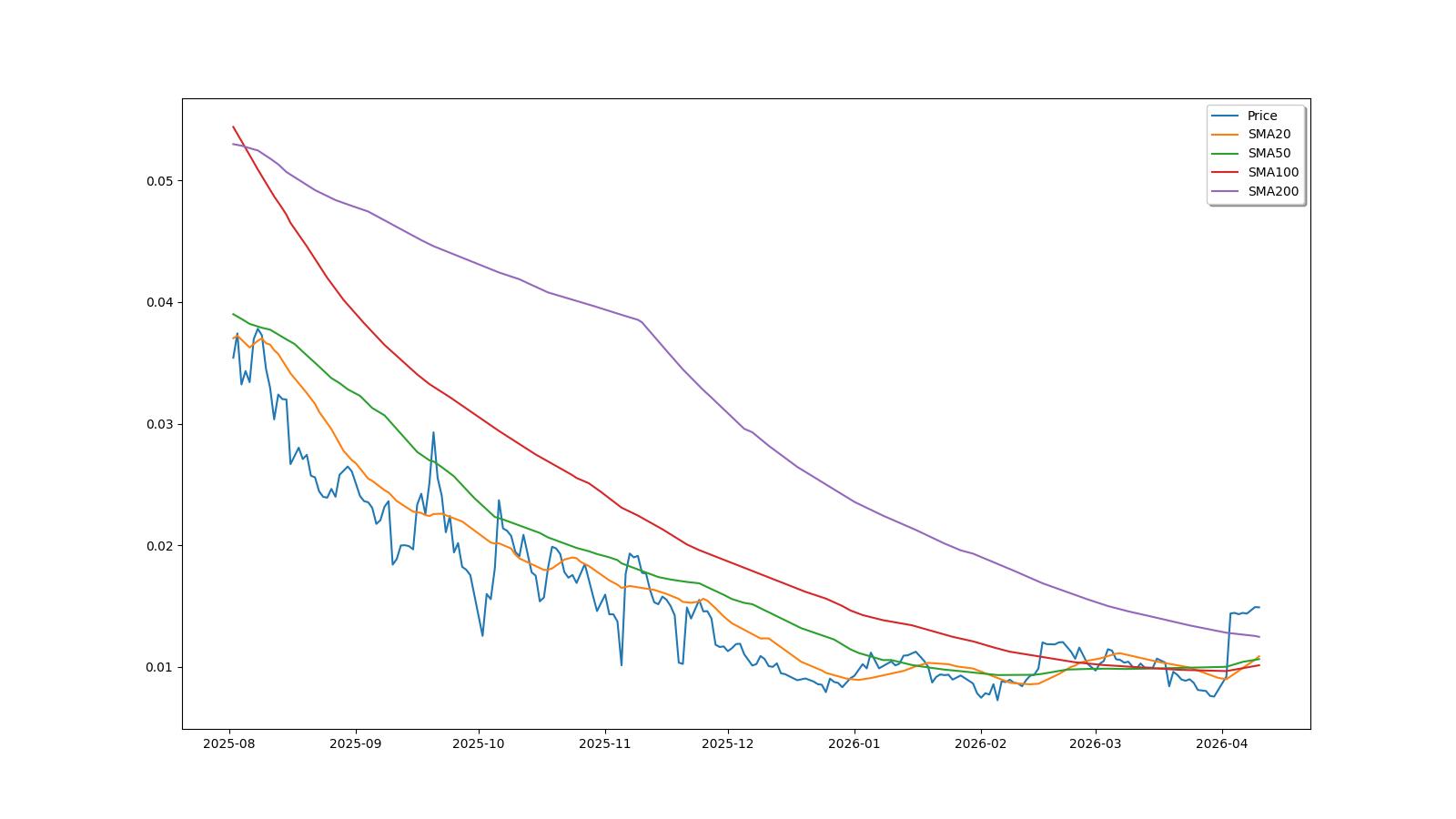 Dragonchain Simple Moving Averages