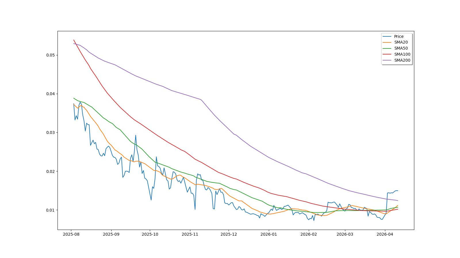 Dragonchain Simple Moving Averages