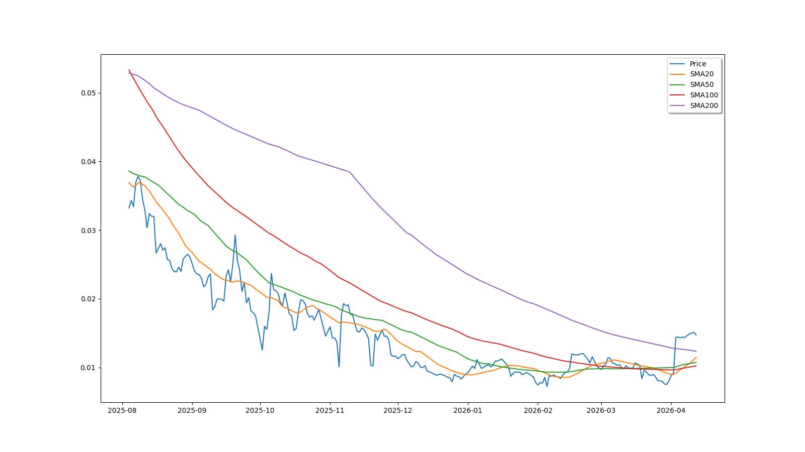 Dragonchain Simple Moving Averages