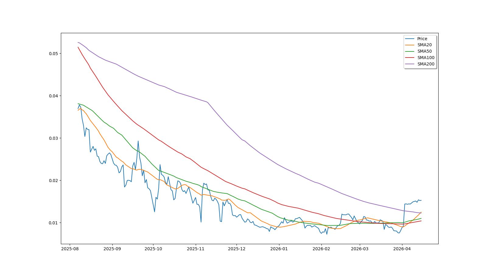 Dragonchain Simple Moving Averages