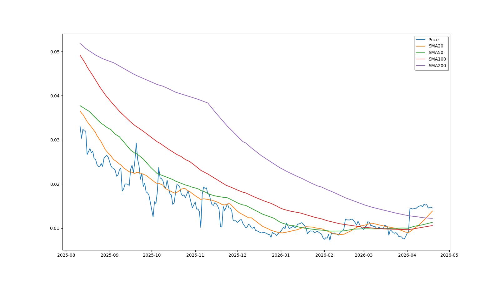 Dragonchain Simple Moving Averages