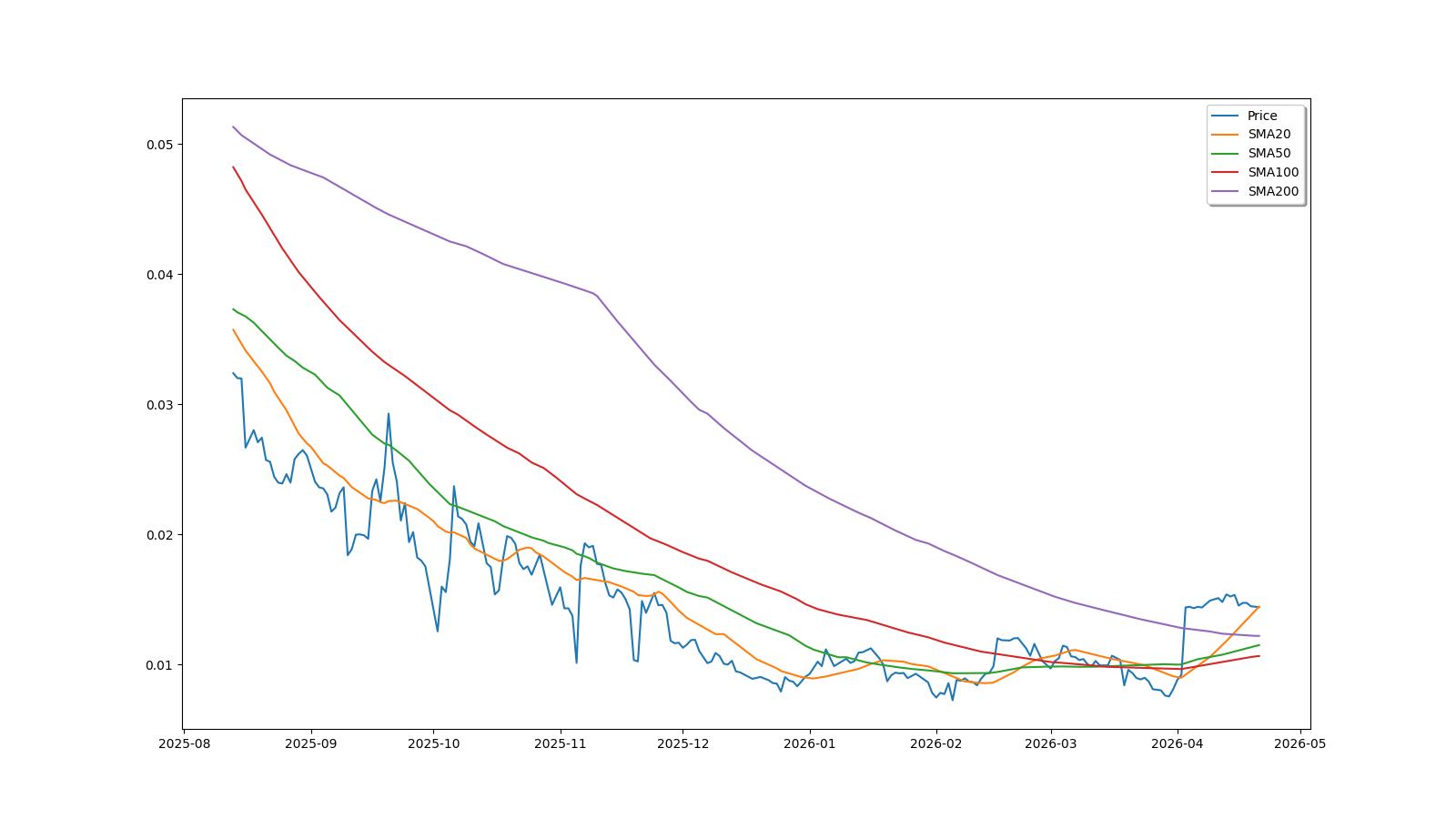 Dragonchain Simple Moving Averages