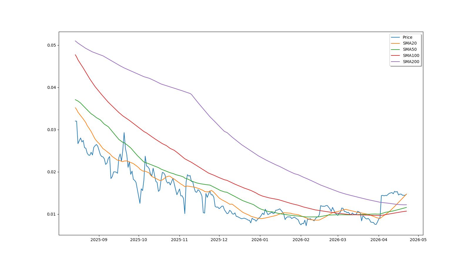 Dragonchain Simple Moving Averages