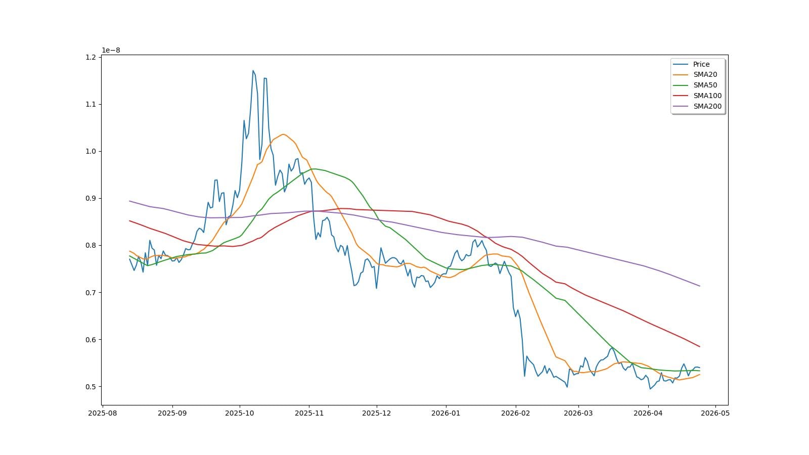 DragonKing Simple Moving Averages