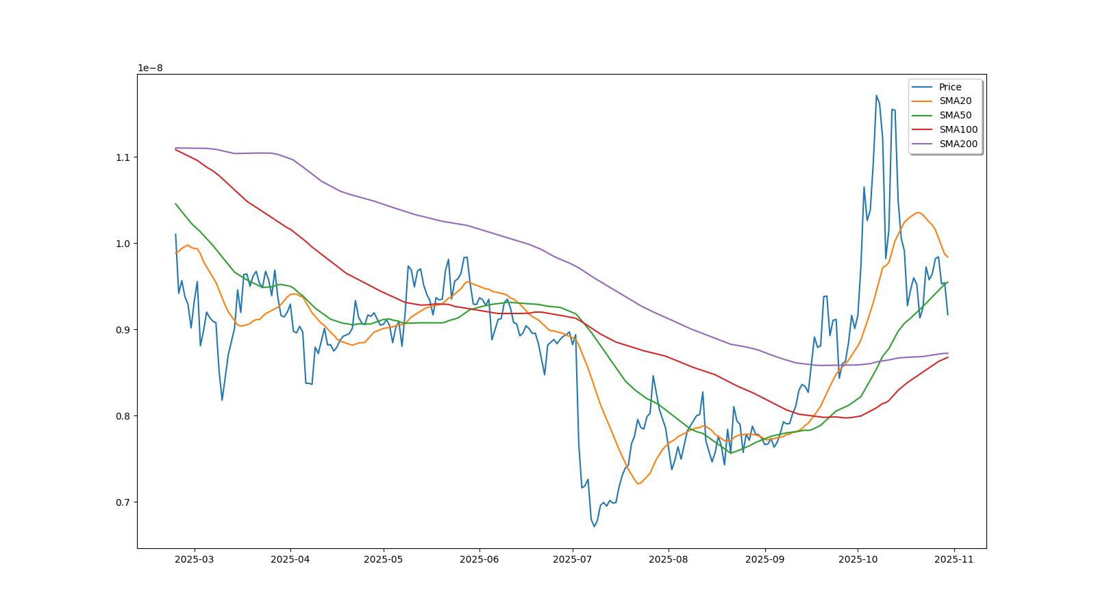 DragonKing Simple Moving Averages
