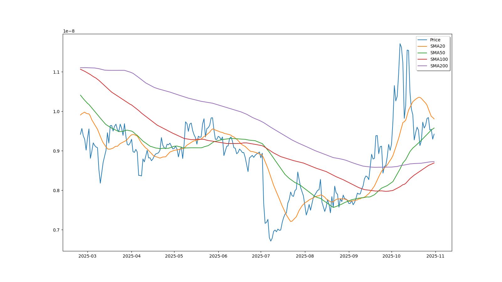 DragonKing Simple Moving Averages