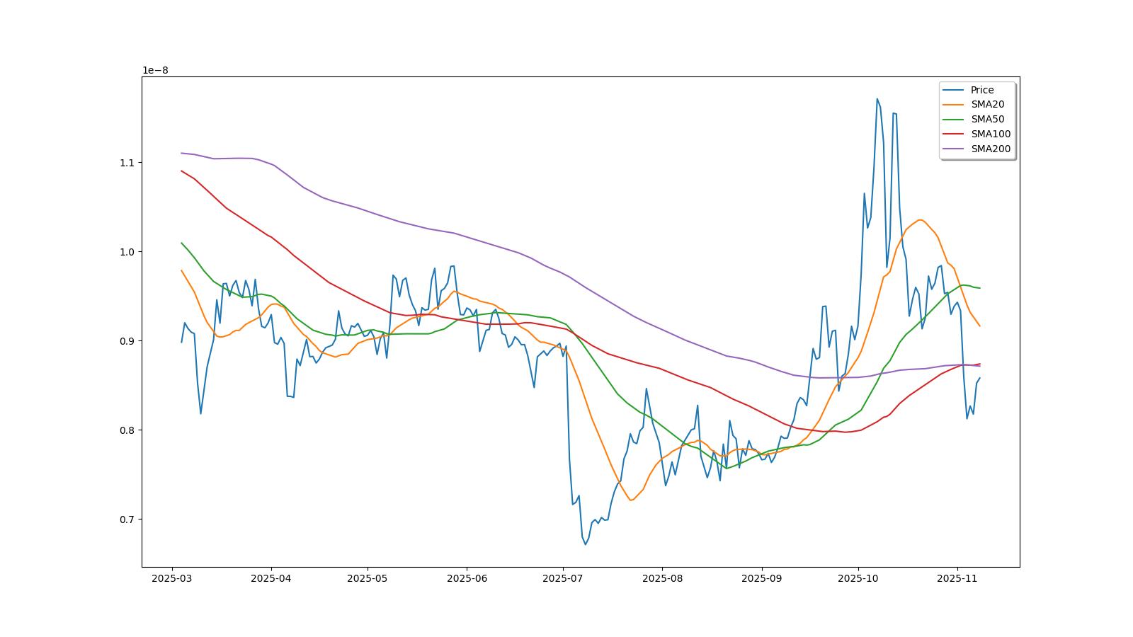 DragonKing Simple Moving Averages