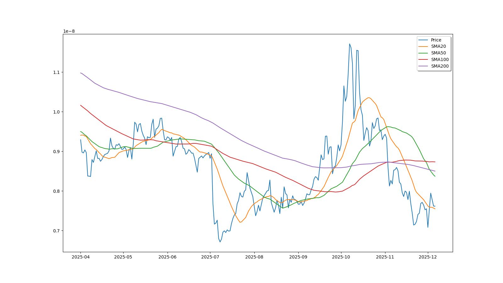 DragonKing Simple Moving Averages