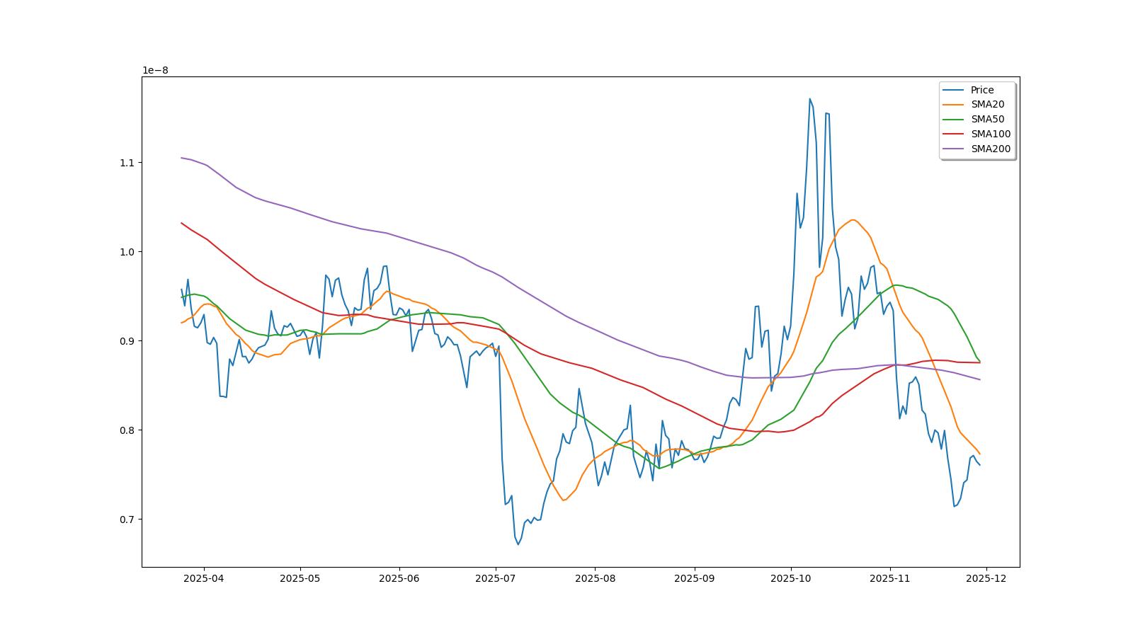 DragonKing Simple Moving Averages