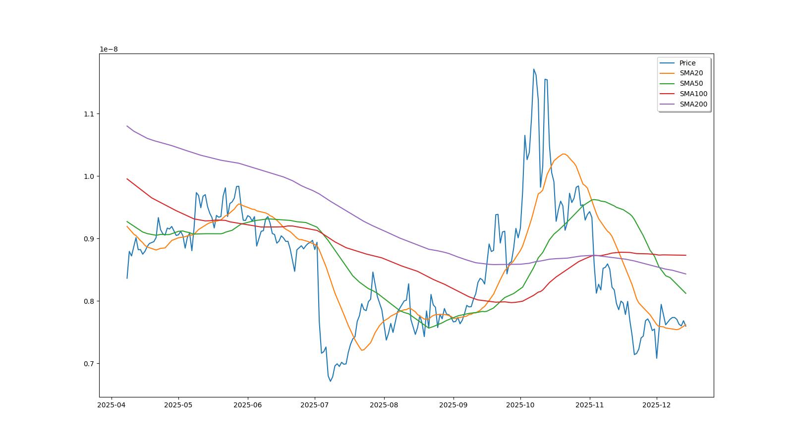 DragonKing Simple Moving Averages