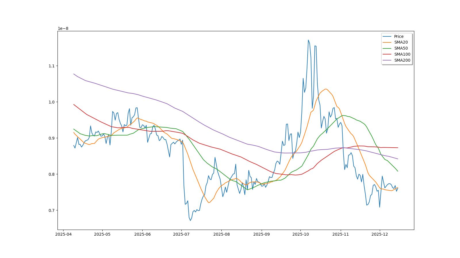 DragonKing Simple Moving Averages