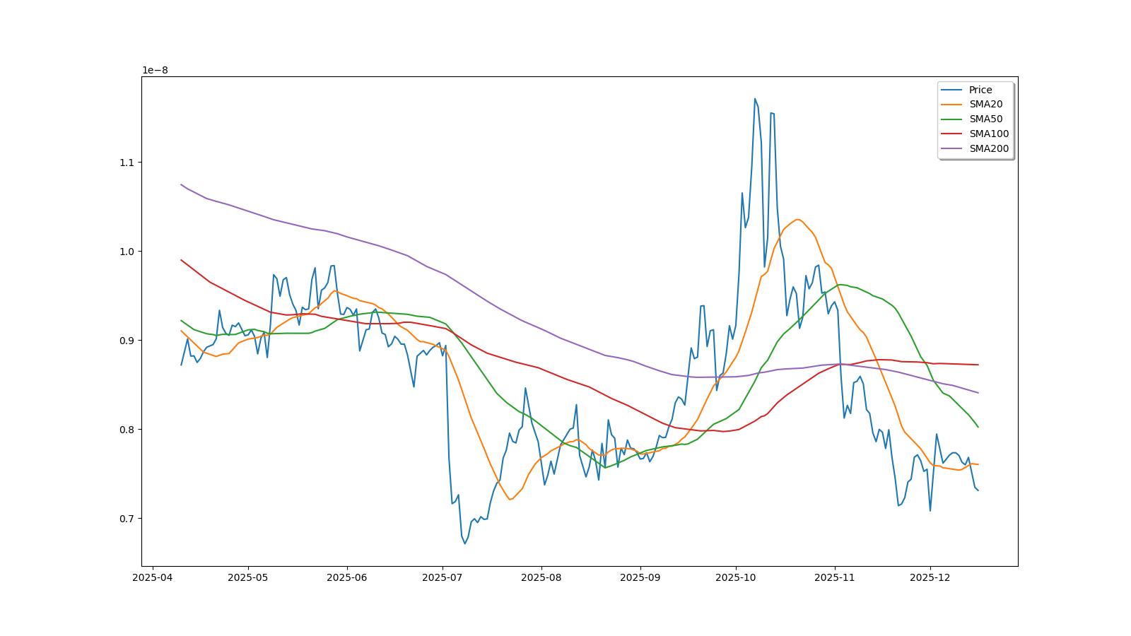 DragonKing Simple Moving Averages