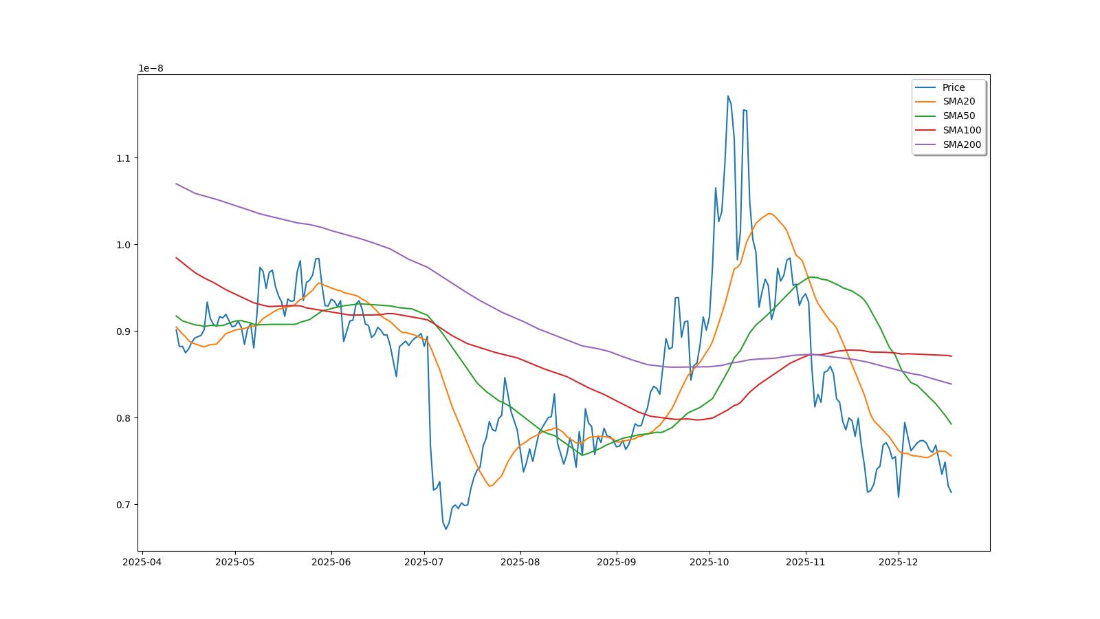 DragonKing Simple Moving Averages