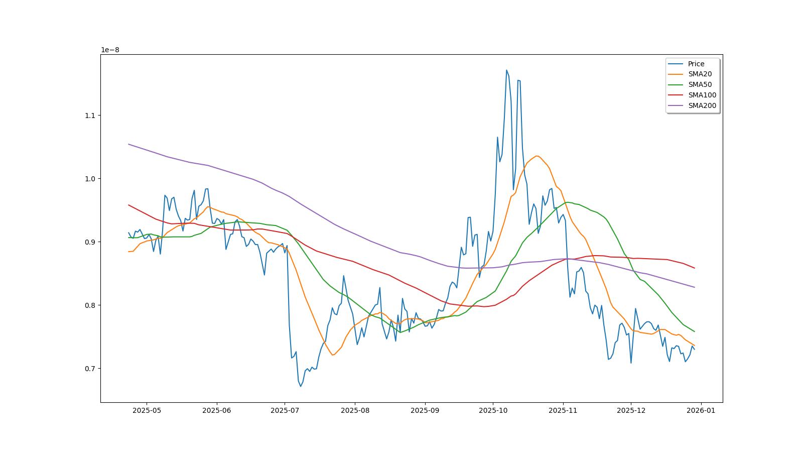 DragonKing Simple Moving Averages