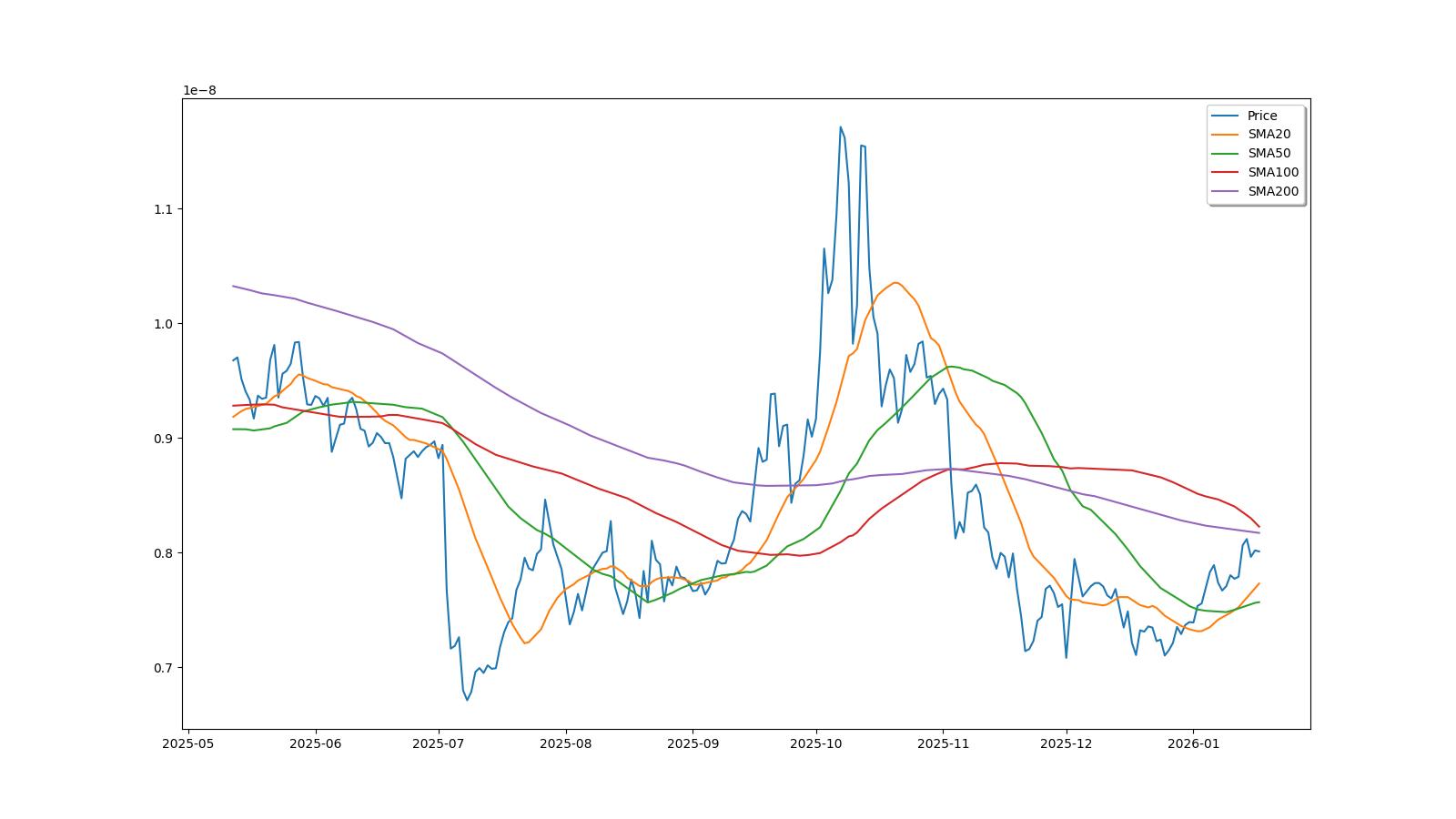 DragonKing Simple Moving Averages