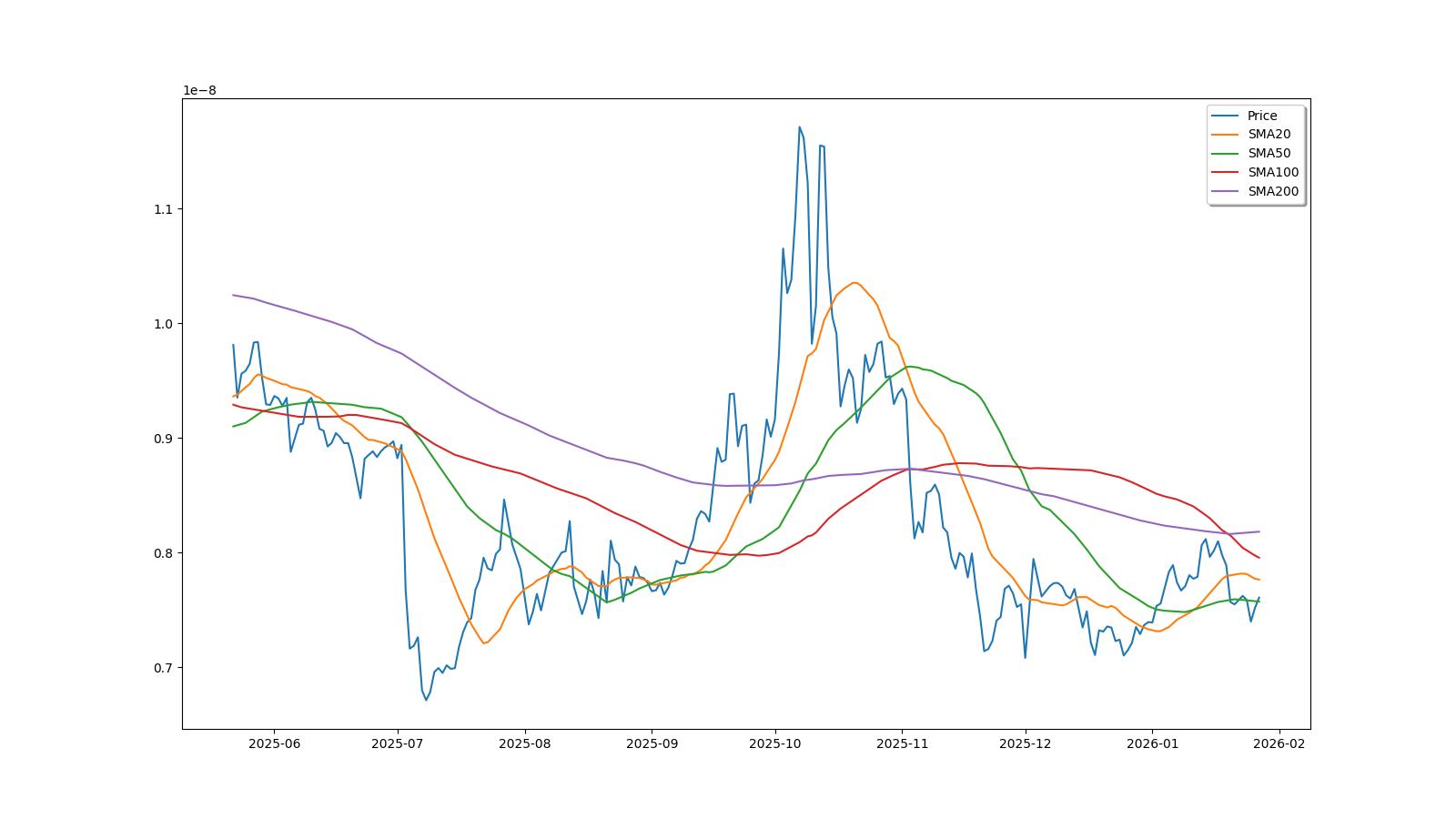 DragonKing Simple Moving Averages