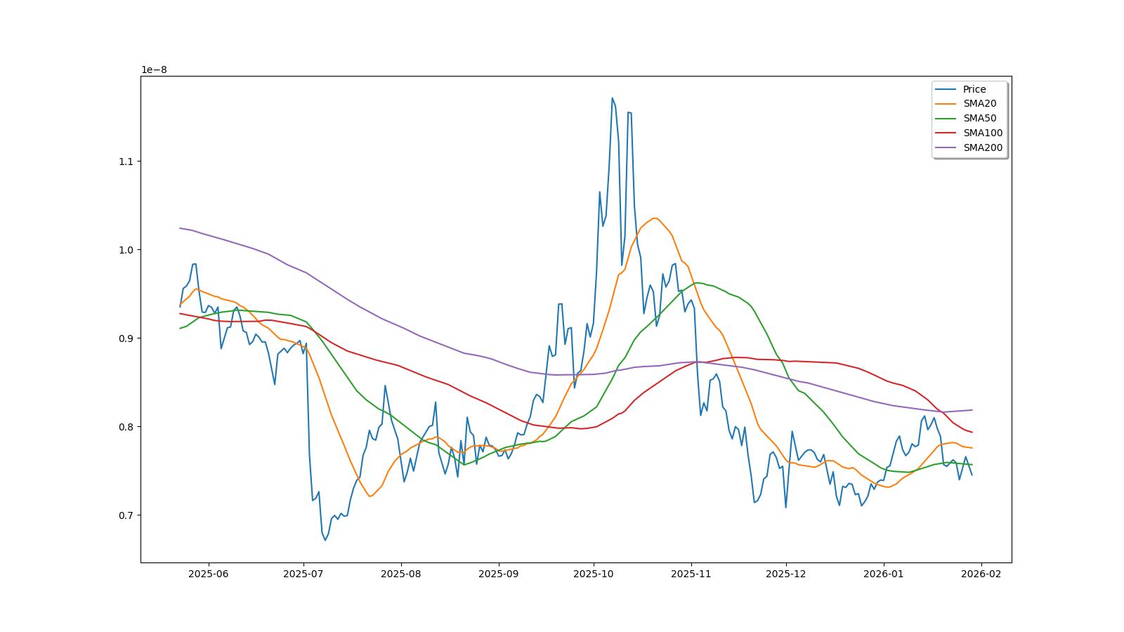 DragonKing Simple Moving Averages