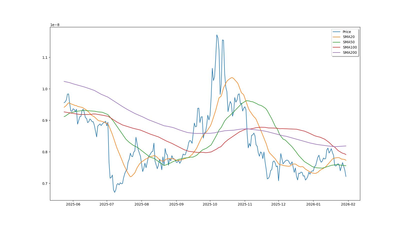 DragonKing Simple Moving Averages