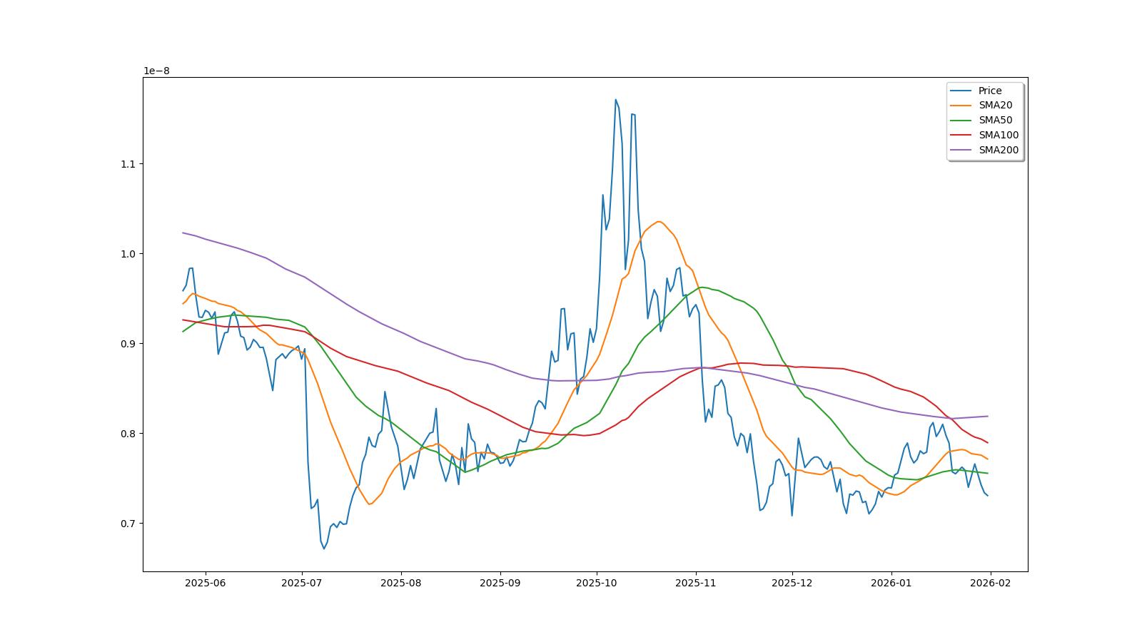 DragonKing Simple Moving Averages