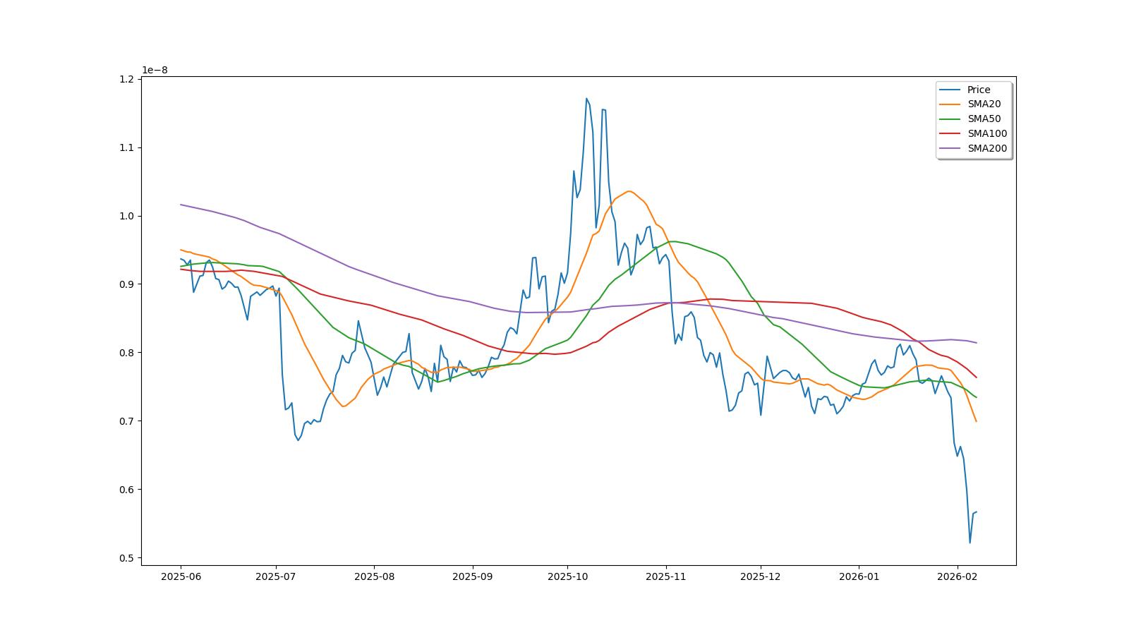 DragonKing Simple Moving Averages