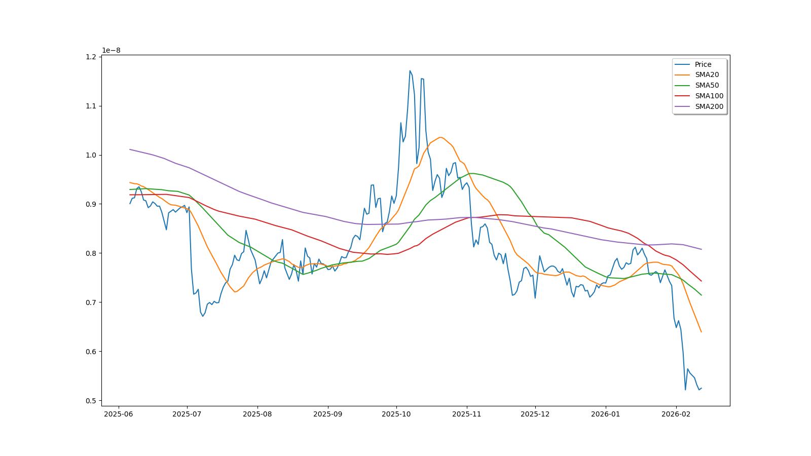 DragonKing Simple Moving Averages