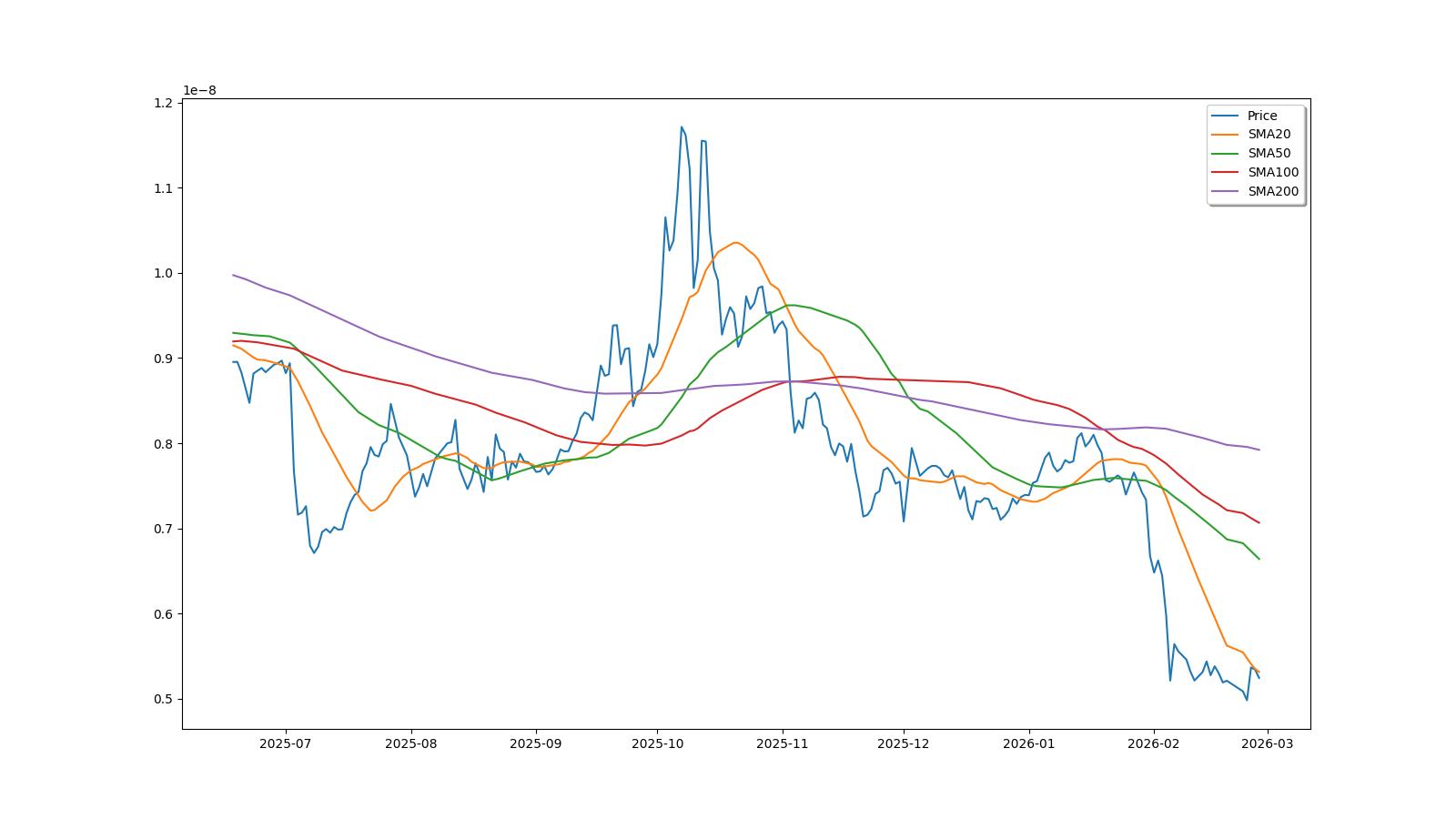 DragonKing Simple Moving Averages