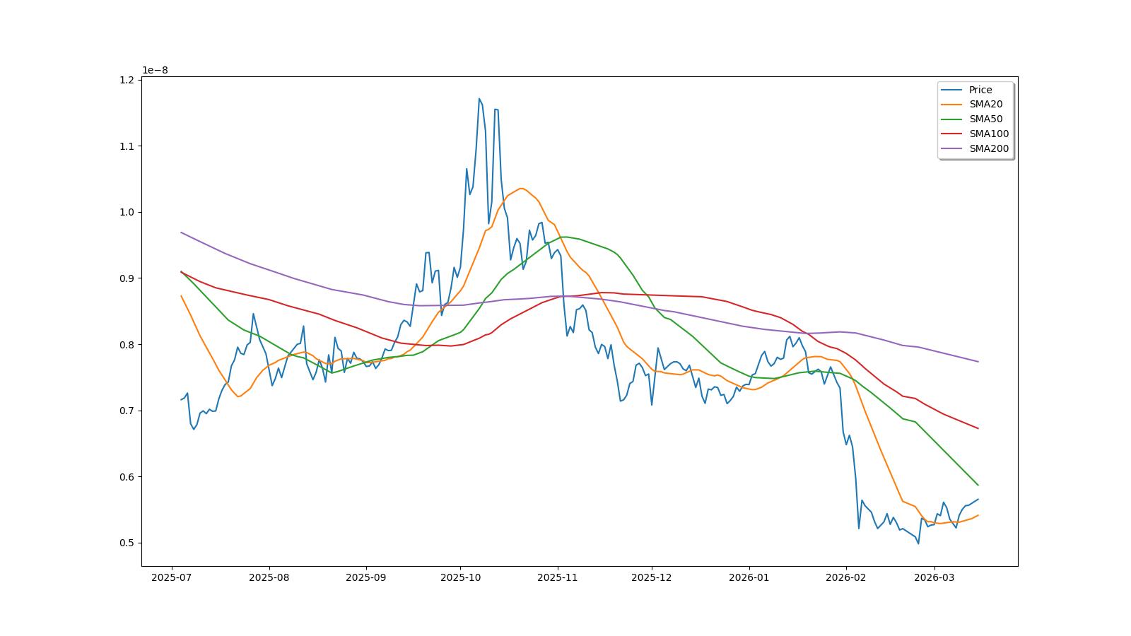 DragonKing Simple Moving Averages