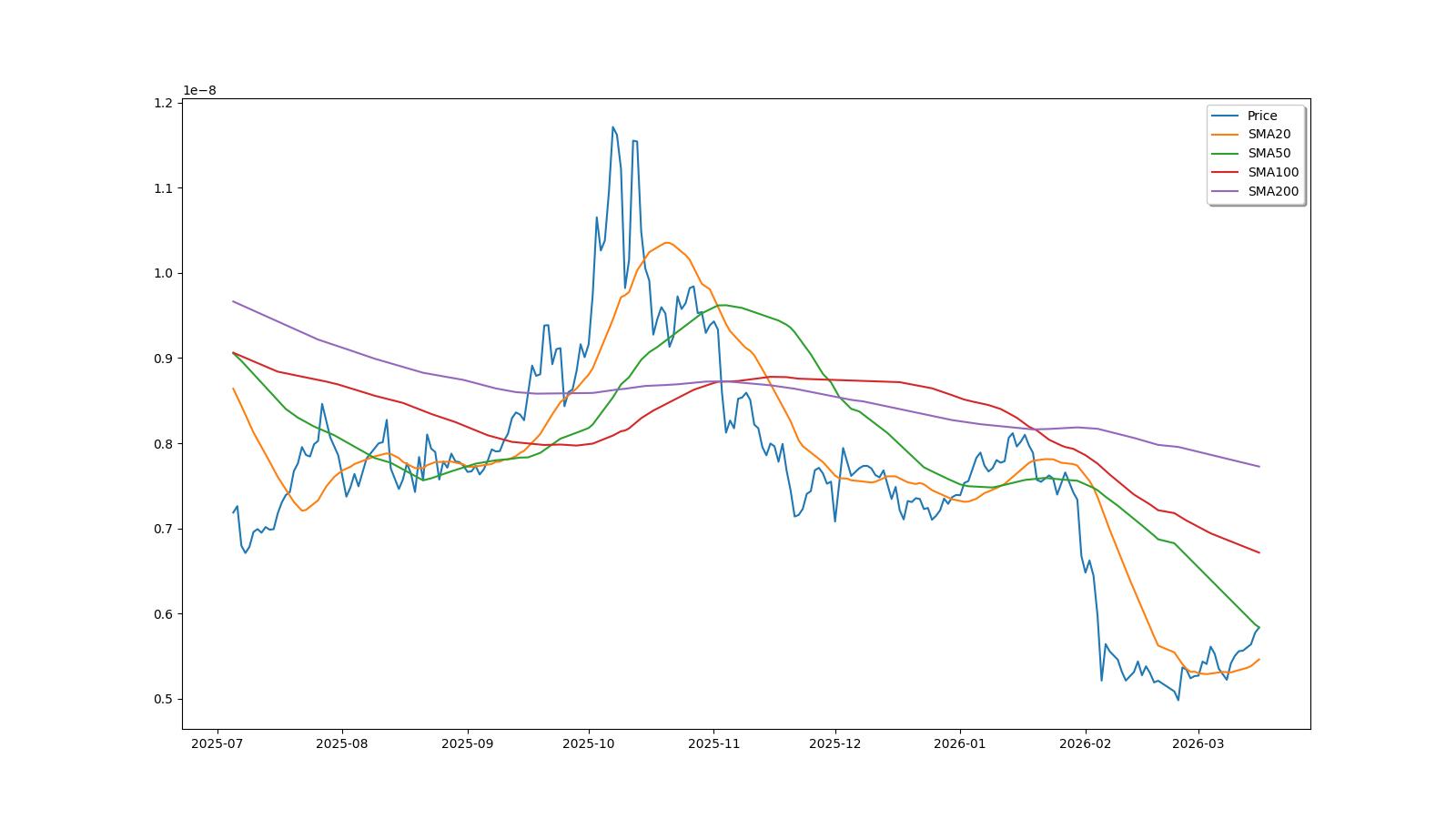 DragonKing Simple Moving Averages