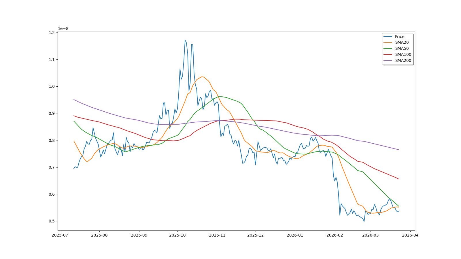 DragonKing Simple Moving Averages