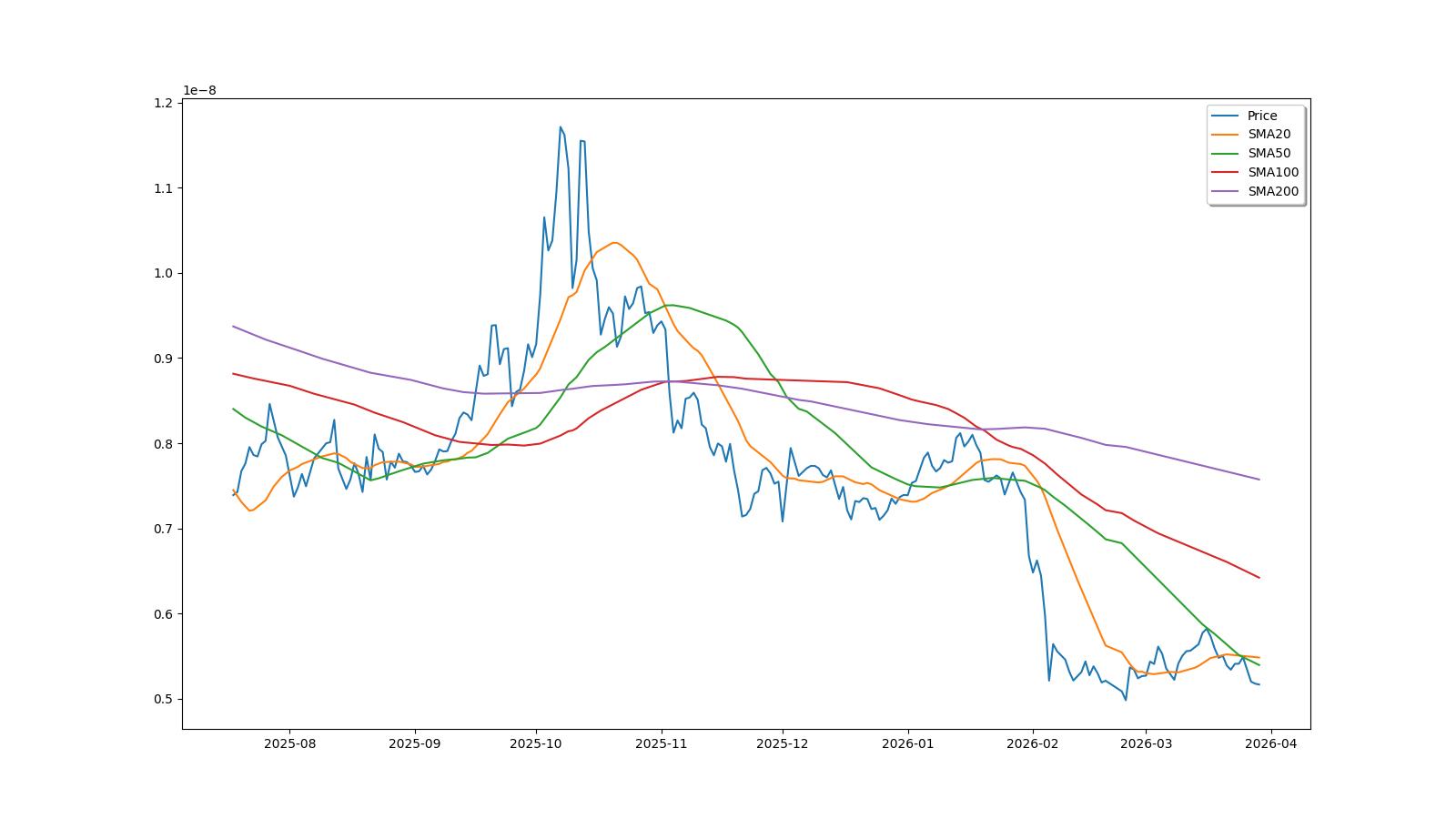 DragonKing Simple Moving Averages