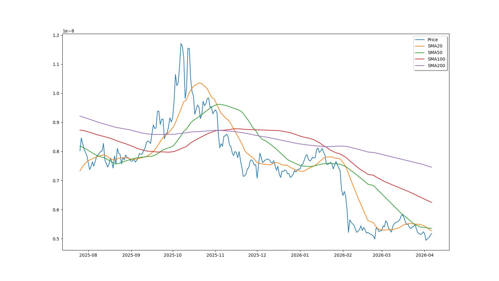 DragonKing Simple Moving Averages
