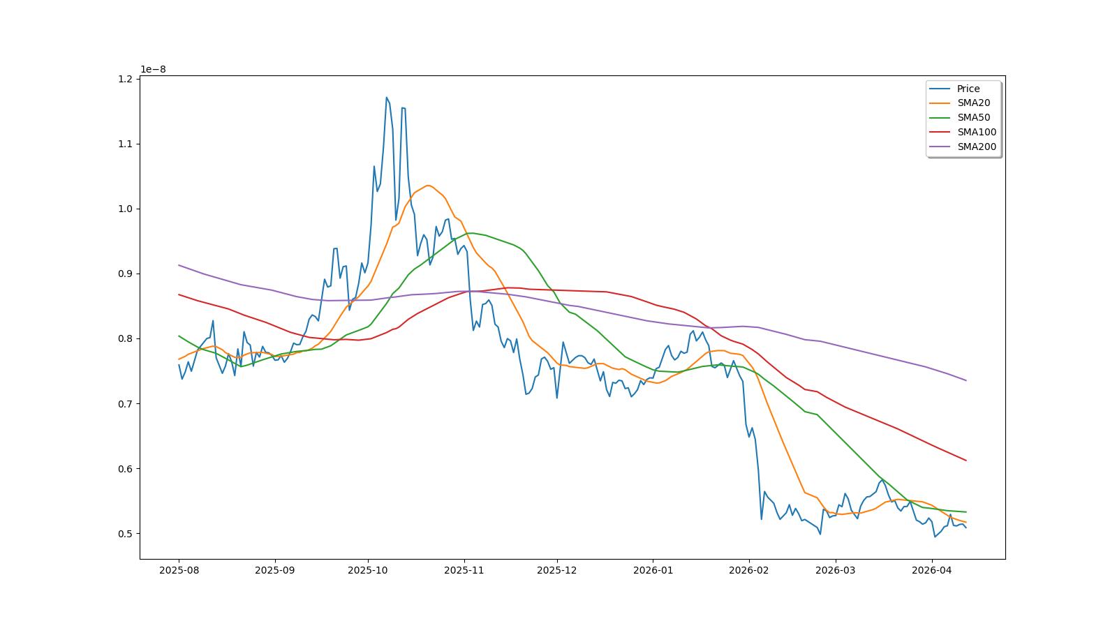 DragonKing Simple Moving Averages