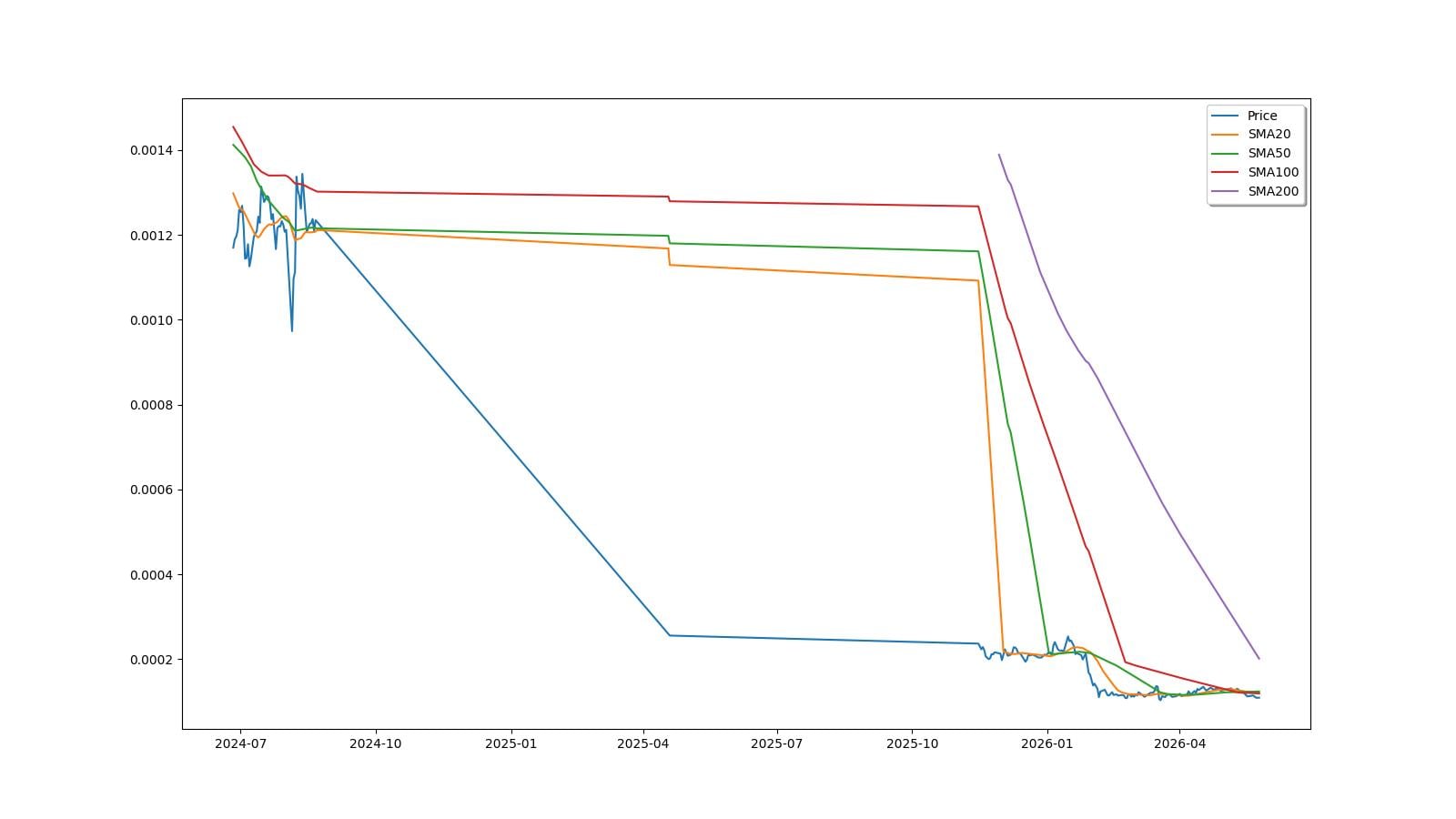 DragonMaster Simple Moving Averages