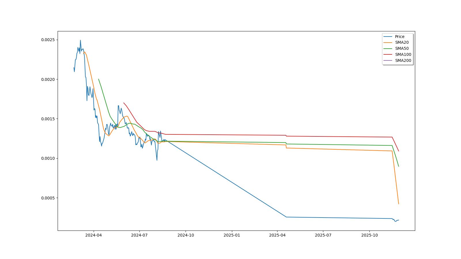 DragonMaster Simple Moving Averages