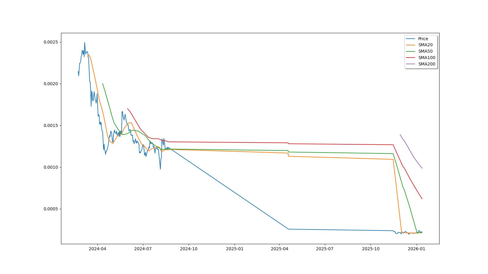 DragonMaster Simple Moving Averages